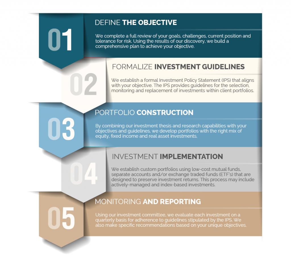 Process | Daybright Financial | Ingham Retirement Group